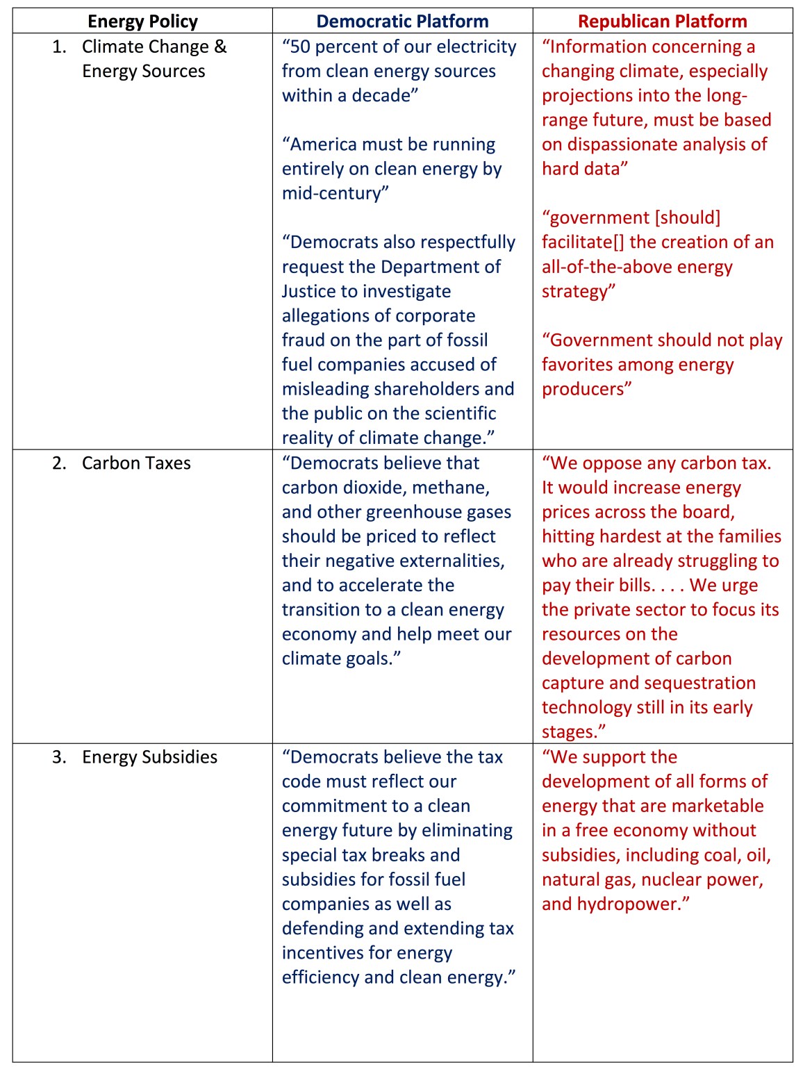 Side-by-Side Comparison of Democratic and Republican Energy Policies ...