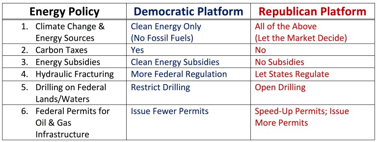 Side-by-Side Comparison of Democratic and Republican Energy Policies ...
