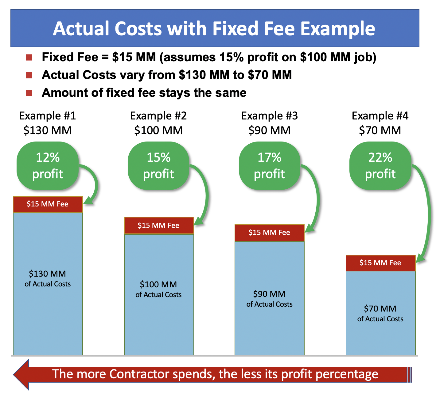 4 Types of Construction Compensation: Lump Sums, Unit Prices, Time ...
