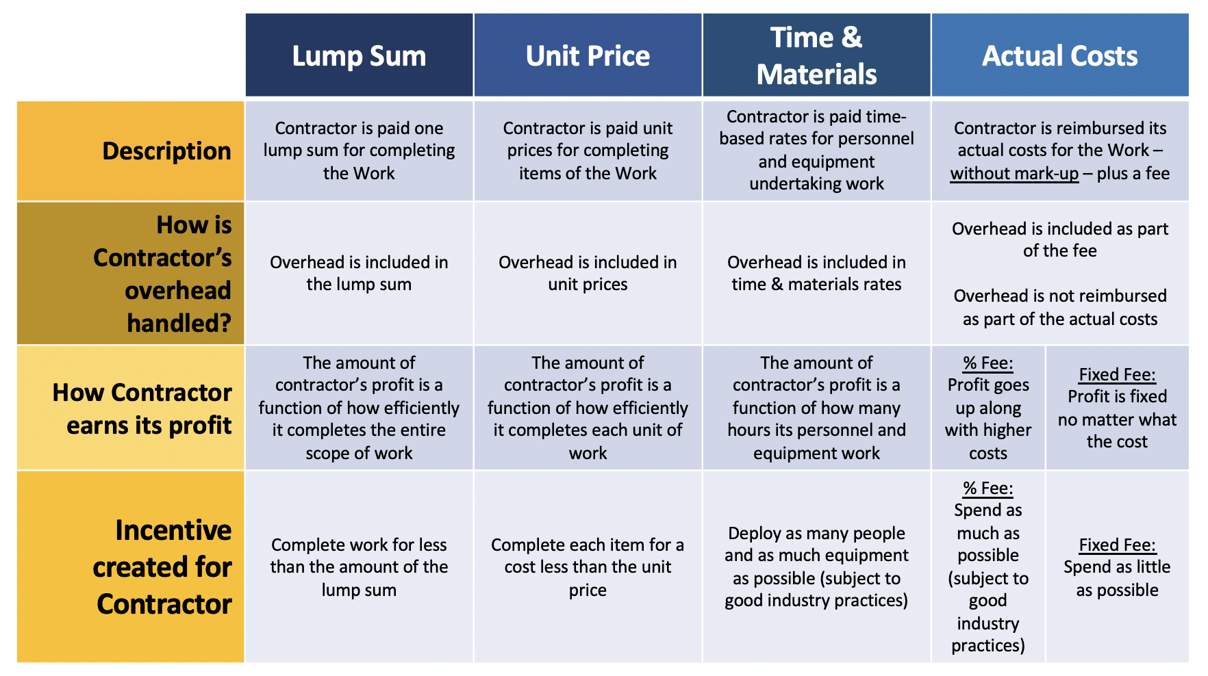 4 Types of Construction Compensation: Lump Sums, Unit Prices, Time ...
